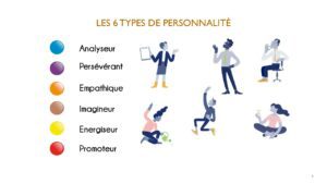 Les 6 types de personnalité PCM