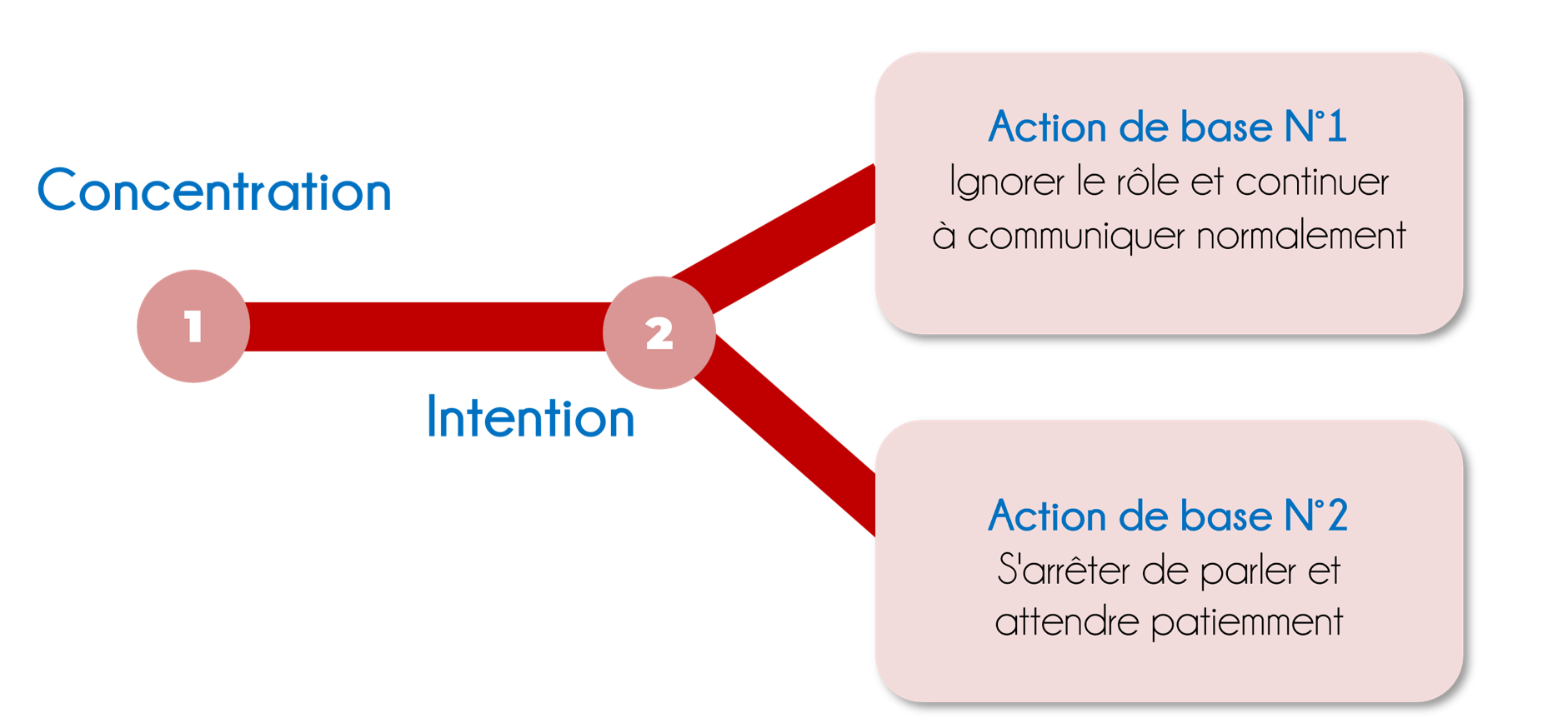 Comment avoir des relations plus saines ? avec l'outil Karpman Process Model